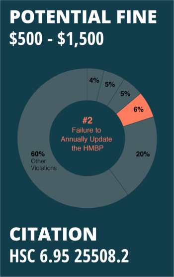 Top 5 CUPA HazMat & SPCC Violations of 2018 and How Mapistry Can ...