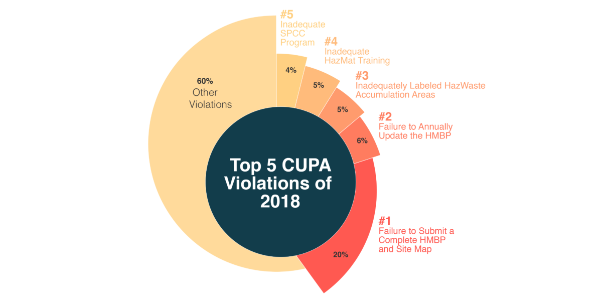 Top 5 CUPA HazMat & SPCC Violations of 2018 and How Mapistry Can ...