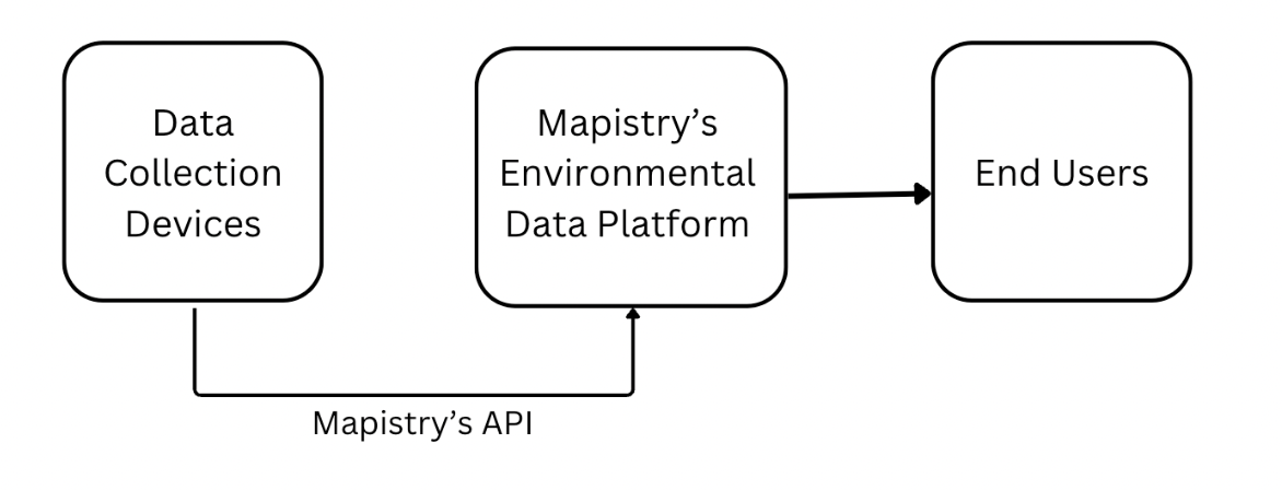 Entering Data into The EDP Using Mapistry's API