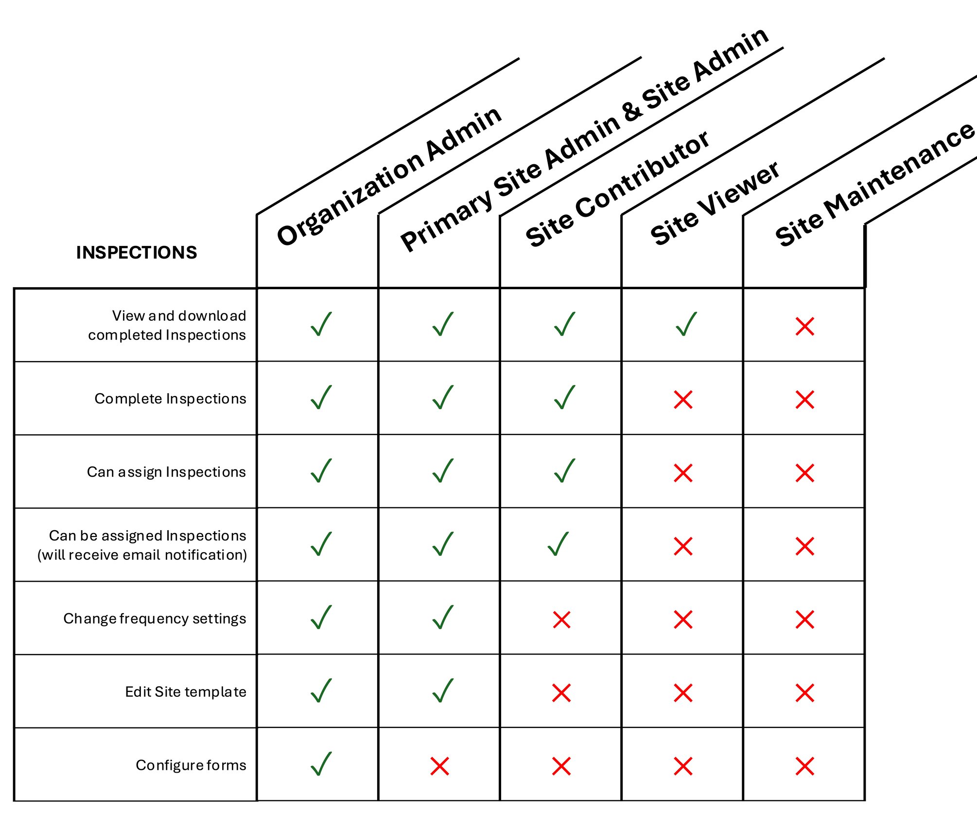 Understanding Site Roles